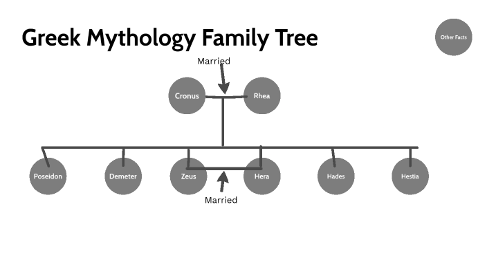 Greek God Family Tree by Cooper Johnson on Prezi