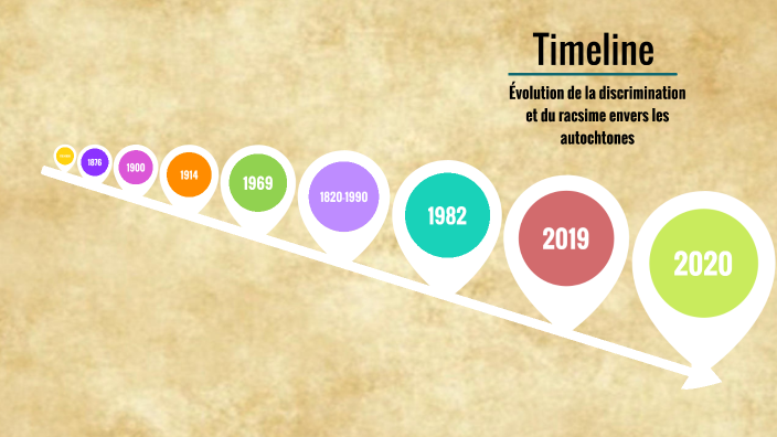 Ligne du temps - Discrimination et rascime envers les autochtones by ...