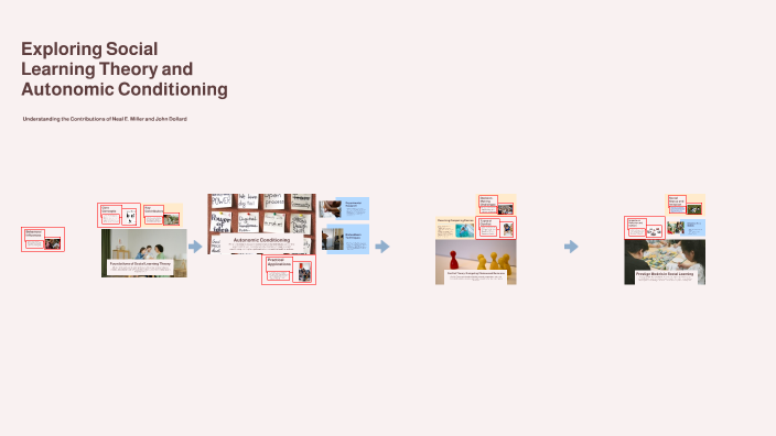 Exploring Social Learning Theory and Autonomic Conditioning by Ezzy Enbee on Prezi