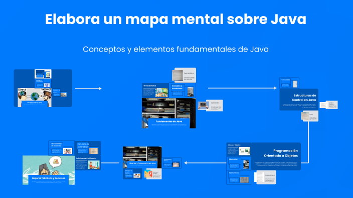 Elabora un mapa mental sobre Java by Irvin Zuñiga on Prezi