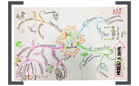 Mapa mental: "El Conductismo" by Eduardo Ricalde on Prezi