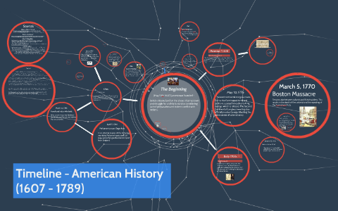 Timeline - American History (1607 - 1789) by Marice Rhone on Prezi
