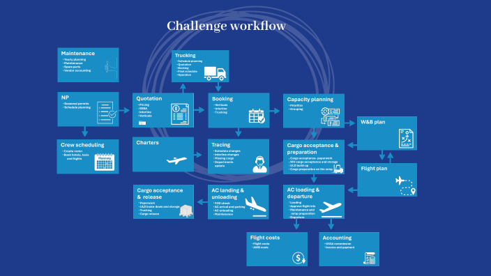 Understanding Process Mapping by Michal Ronen on Prezi