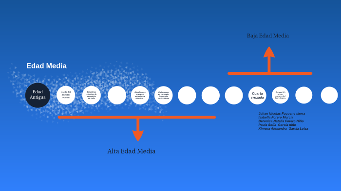 Edad media by Isabella Forero Murcia on Prezi