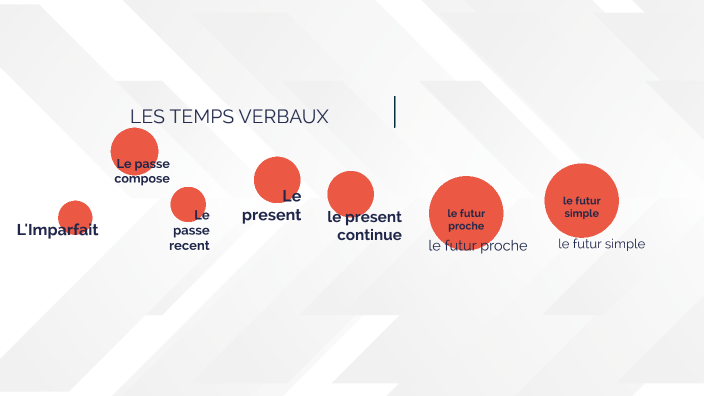 Les Temps Verbaux by Marie Butler on Prezi