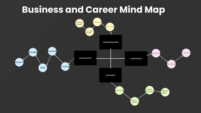 Business and Career Mind Map by Mareya Supernant on Prezi