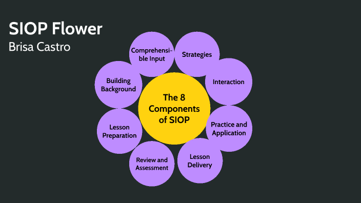 The 8 Components of SIOP Brisa Castro- EDRL 474 by Brisa Castro on Prezi