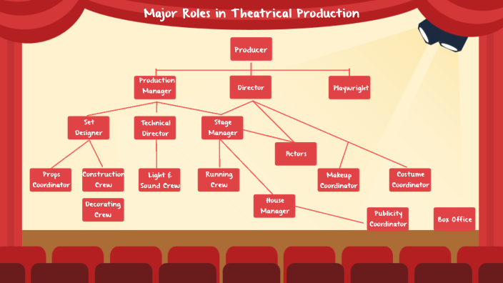 EL107 Major Roles in Theatrical Prodution by Harris Hernandez on Prezi