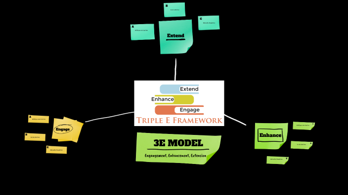 3E FRAMEWORK by PISMPPK0622 Aswanya Ap Verakumar on Prezi