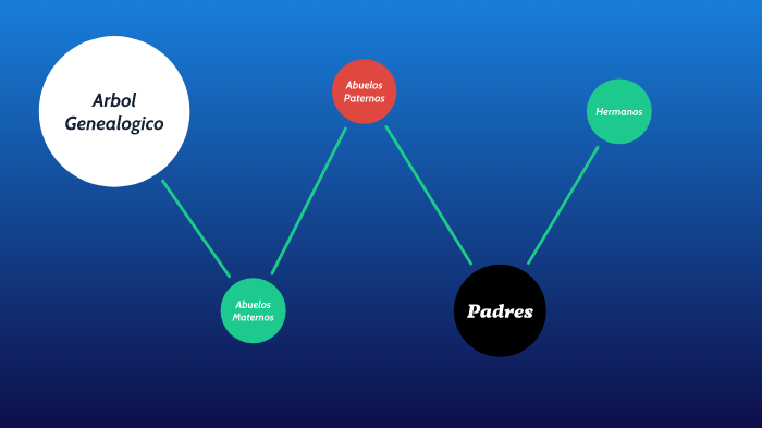 Arbol Genealogico by elda marina gallardo cota on Prezi