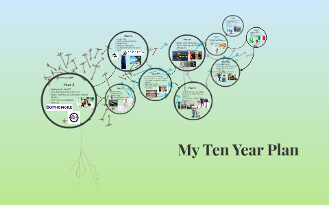 My Ten Year Plan by Jessica Bove on Prezi