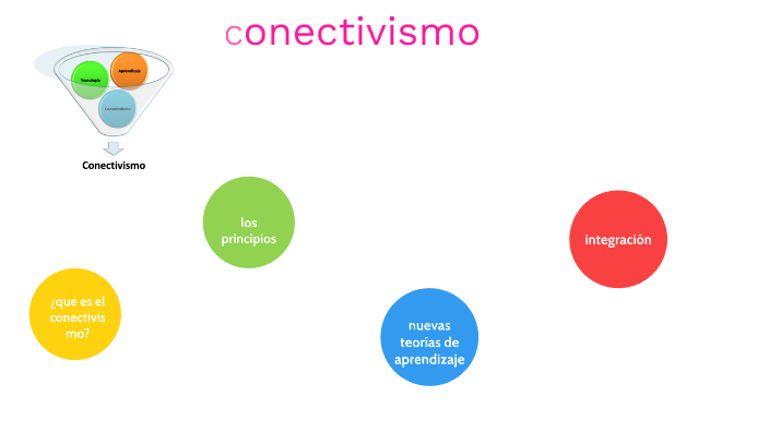 ¿Qué es el conectivismo? by tania ramirez jimenez on Prezi