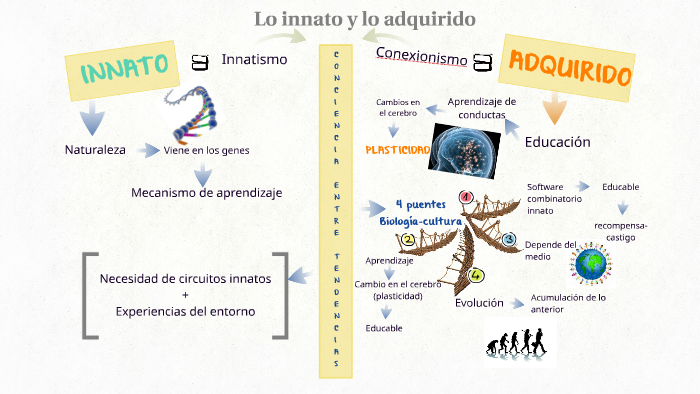 Lo innato y lo adquirido by MT GJ on Prezi