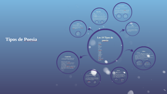 Los 19 Tipos de poesia by eduardo gomez on Prezi