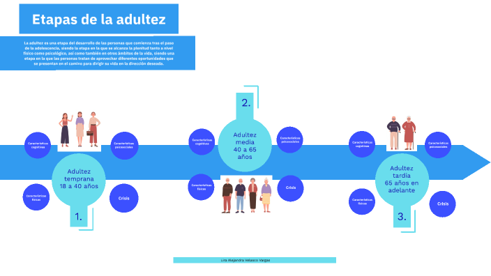 Etapas de la adultez by Alejandra Vargas on Prezi