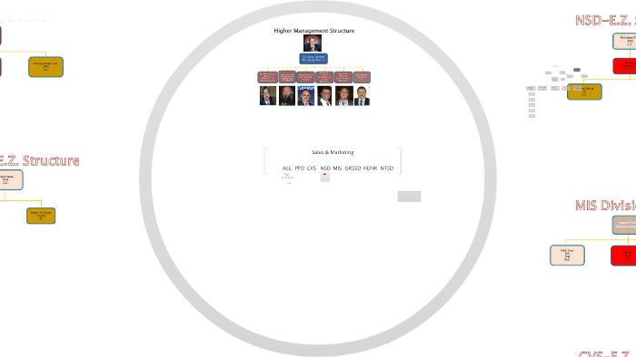 GMC STRUCTURE by Anees Ahmed on Prezi