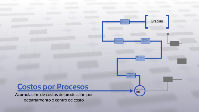 Costos por procesos by Marco Guerrero on Prezi
