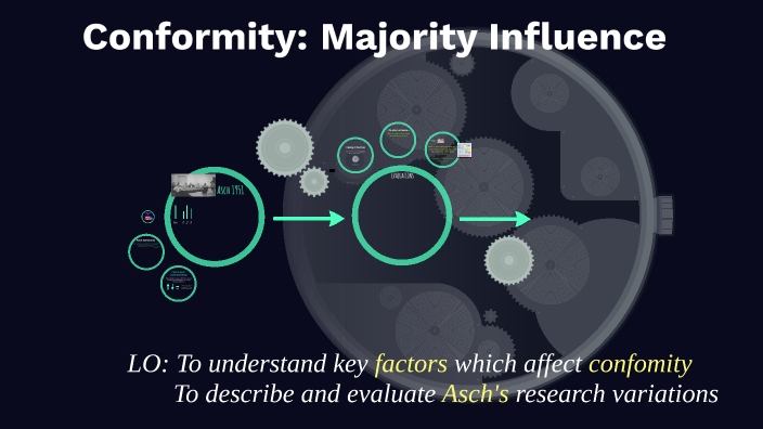 Social 2: Conformity: Majority Influence 2022 by Lauren Monteil on Prezi