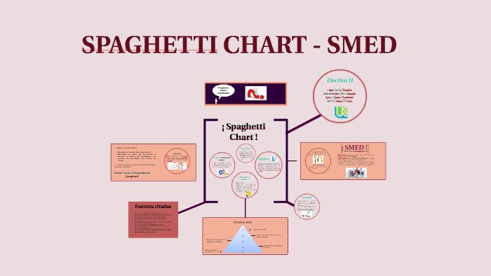 SPAGHETTI CHART - SMED by on Prezi
