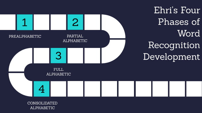 Ehri's Phases of Word Recognition Development by Shelby Jameson on Prezi