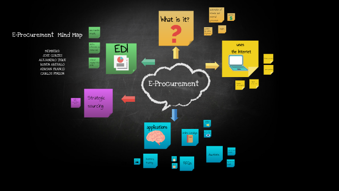 Evidencia 6: E-Procurement Mind Map by adrian franco on Prezi