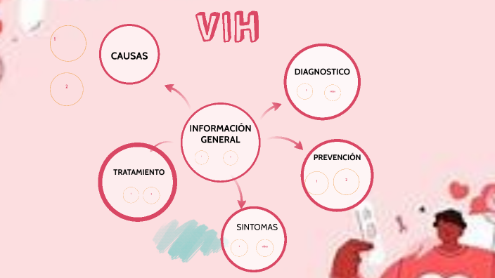 VIH by maria salas on Prezi