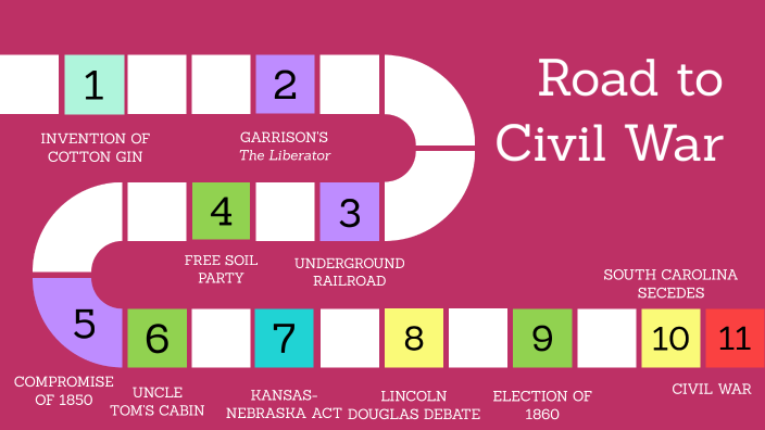 APUSH Road to Civil War by Melissa Adams on Prezi