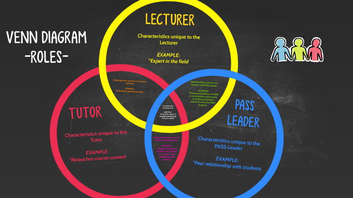 ROLES - Venn Diagram by ashlee piper on Prezi