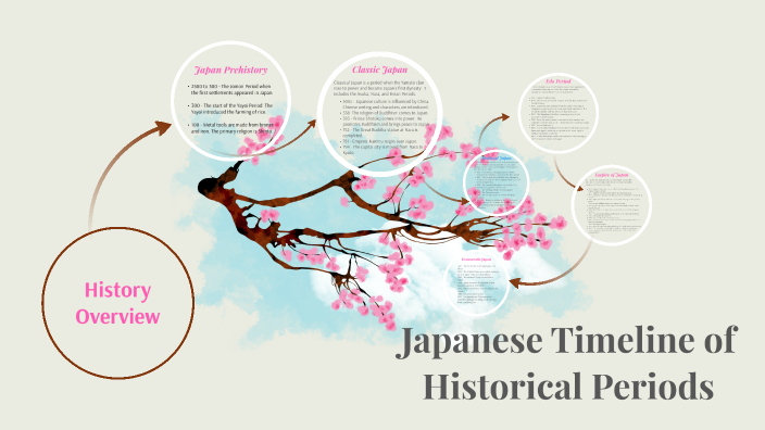 Japan timeline by on Prezi