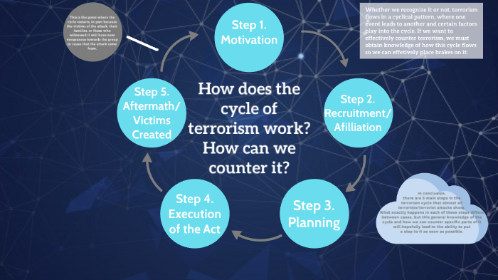 The Cycle of Terrorism by Folu Ogundipe on Prezi