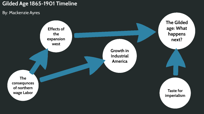 Gilded Age timeline project by Mackenzie Ayres on Prezi