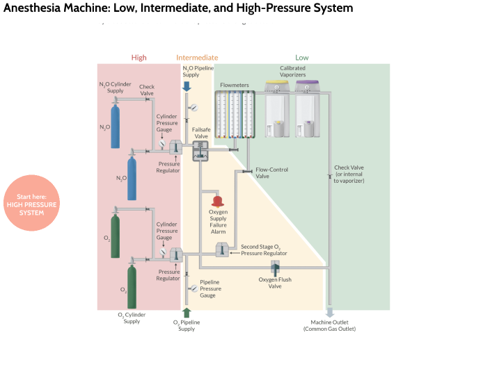 Anesthesia Machine: Workstation, Low, Intermediate, and High-Pressure ...