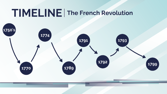 The French Revolution: Timeline by Anusmriti Adhikari on Prezi