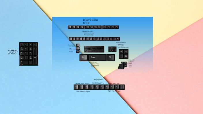 Types of keys in a Computer Keyboard by Sowmya Rajan on Prezi