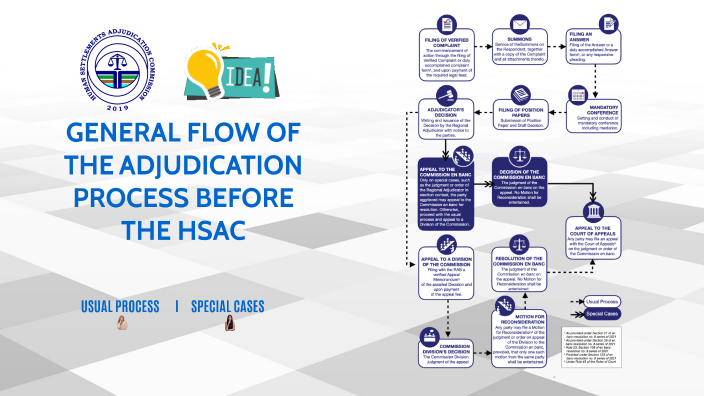 GENERAL FLOW OF THE ADJUDICATION PROCESS BEFORE THE HSAC by Bahay ni Au ...