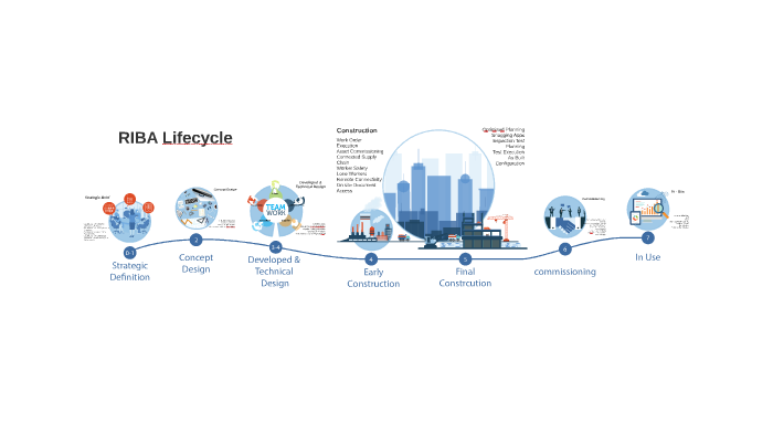 RIBA LIfecycle by Gareth Webb on Prezi