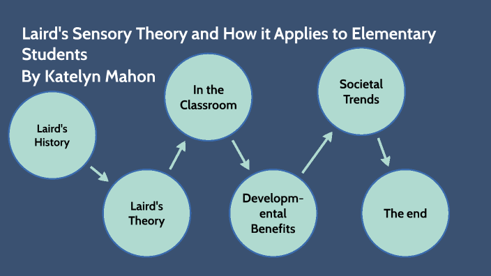 Laird's Sensory Theory by Katelyn Mahon on Prezi