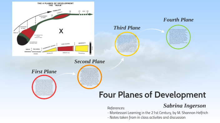 Four Planes of Development by S. Wells on Prezi
