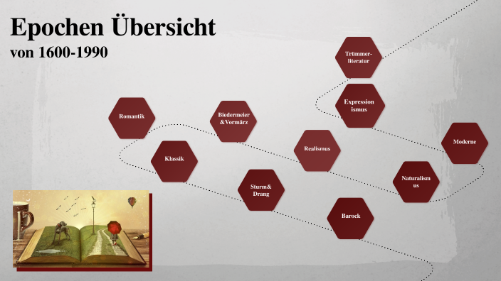 Deutsch Präsentation by on Prezi