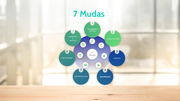 7 Mudas by Kimberly Navarro on Prezi