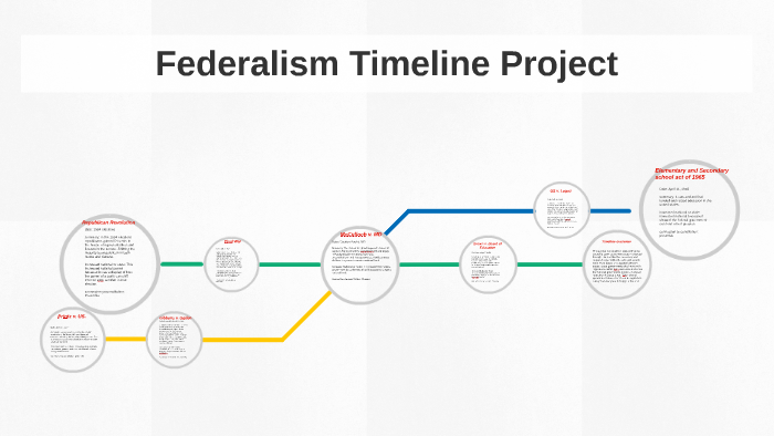 Federalism Timeline Project by on Prezi