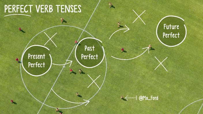 Perfect Verb Tenses by Mx. Ford on Prezi