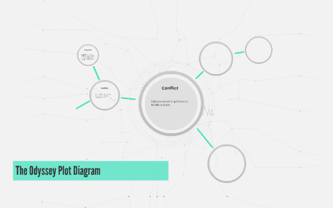 Plot Diagram The Odyssey by Kyle Rhoda on Prezi