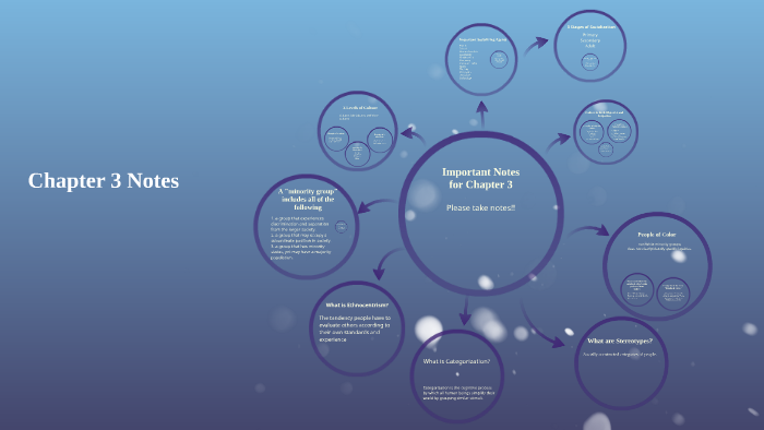Chapter 3 Notes by Mike Radebaugh on Prezi