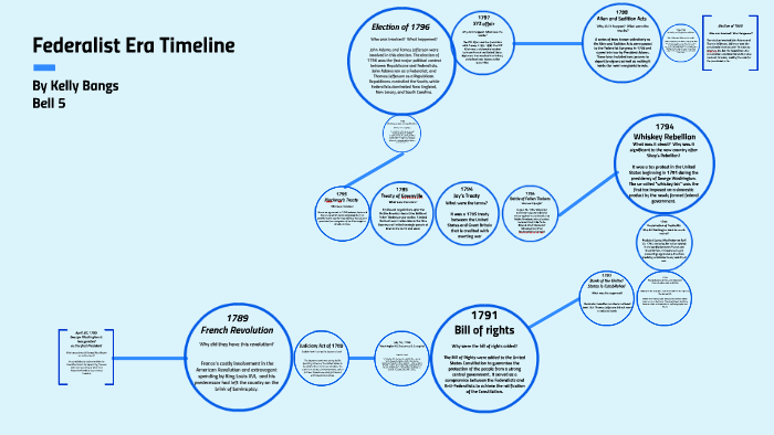 Federalist Era Timeline by Kelly Bangs on Prezi