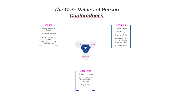 The Core Values of Person Centeredness by Rick McKinnon on Prezi