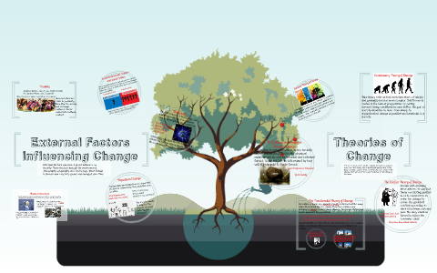External Factors Influencing Change by Stephanie Anacleto on Prezi