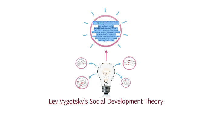 Lev Vygotsky's Social Development Theory by Krista Yettman on Prezi