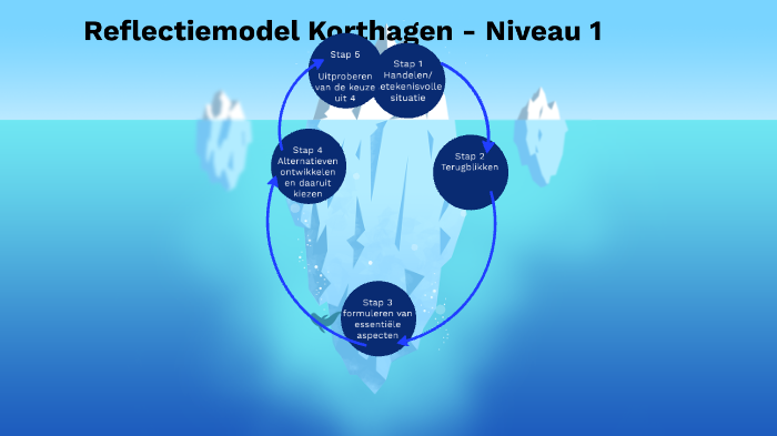 Reflectiemodel Korthagen by Erik van Riel on Prezi