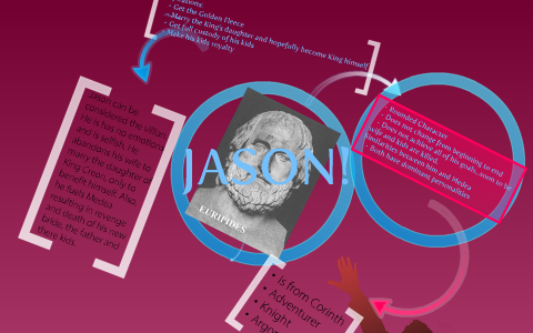 Character Analysis of Jason by Marian Wade on Prezi